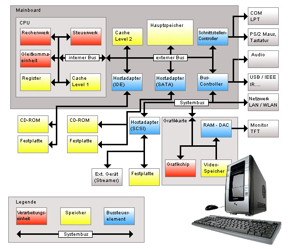 Computer / Mikrocomputer