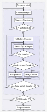 Beispiel-Lösung LV I